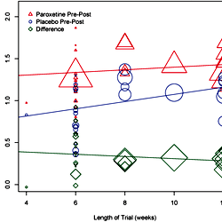 Trial duration (in weeks) and the mean change on the Hamilton Rating ...