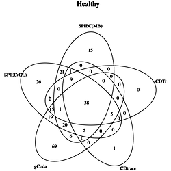 Venn diagrams of shared edges among direct interaction networks from various methods.