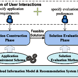 Workflow of four-phase recommendation framework.