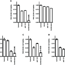 Combination studies in primary patient samples.