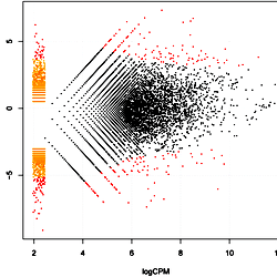 Graphical visualization of significantly differentially expressed genes ...