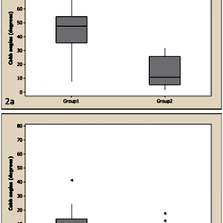 Boxplots of the two groups.