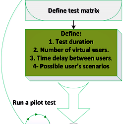 Flowchart depicting the performance evaluation method.