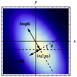 The illustration of the ellipse parameters.