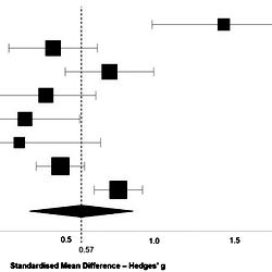 Standardised mean difference in depression scores between parents of ...