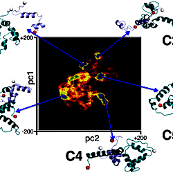 The clusters evolved during Cartesian principal component analysis (PCA ...
