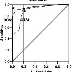 ROC curves of the RCSI score and CTSI score in predicting the mortality.