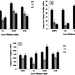 Comparison of compressive strength (a), Young's modulus (b) and ...