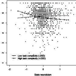 The moderating effect of low (−2 SD) and high (+2 SD) levels of momentary task complexity on the ...