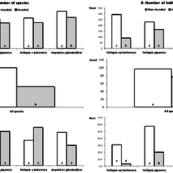 Average numbers of snail species and individuals from 48 paired invaded ...