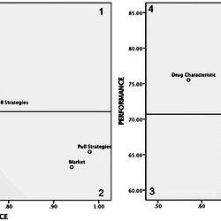 Importance—Performance map for current performance (left) and potential ...