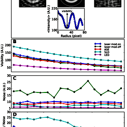 Quantifying fringe visibility and image noise.