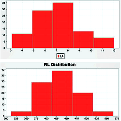 The bar charts for rachis length (RL) and leaf area (LA) of oil palm.