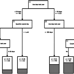 Recursive partitioning classification tree analysis of probability CAST ...