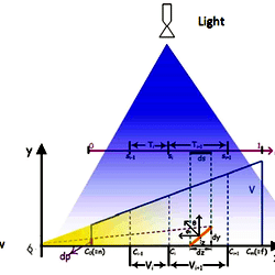 View frustum and light frustum mix to create Parallel Split Shadow Maps.