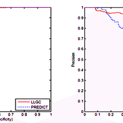 Performance comparison between LLGC and PREDICT method.