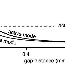 Active vs passive probe proving experiment.