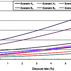 ICER increases with discount rate: One-way sensitivity analysis.