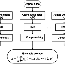 Flowchart of EEMD algorithm.