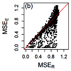 Scatter plots comparing the MSE scores produced by ridge-regression ...