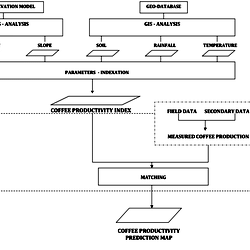 Flow chart of the methodology used to derive coffee productivity ...