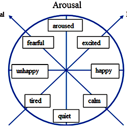 Graphical representation of the circumplex model of affect based on [11].