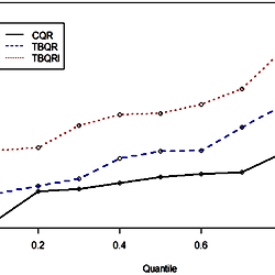 Comparison of pseudo R-squares across quantile levels among 1) conventional quantile regression ...
