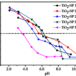 Changes of zeta potentials of the TiO2 NPs against a solution pH.