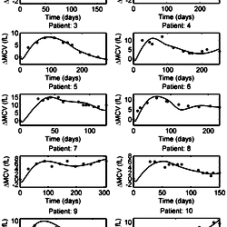 MCV model fit to individual patient data obtained from Riley Hospital ...