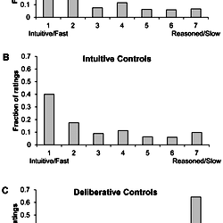 Distribution of ratings of CHMR statements (A), intuitive control ...