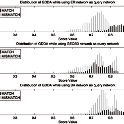 Sampled population of GDDA score.