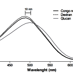 Absortion spectra of Congo Red (control), Congo Red with dextran ...