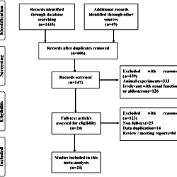 A schematic diagram of the search strategy for published reports.