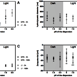 Extracellular Polymeric Substances (EPS) of Freshwater Biofilms Stabilize and Modify CeO2 ...