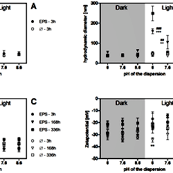 Extracellular Polymeric Substances (EPS) of Freshwater Biofilms Stabilize and Modify CeO2 ...
