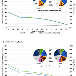 How have advances in CT dosimetry software impacted estimates of CT ...