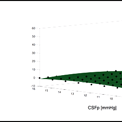 Biofluid modeling of the coupled eye-brain system and insights into ...