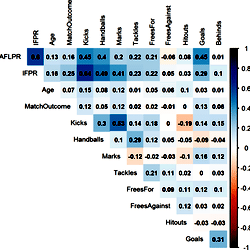 Correlogram outlining the Pearson correlation coefficients (r) between ...
