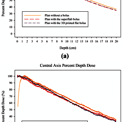 Percent depth dose (PDD) at the central axis in the Blue water phantom ...