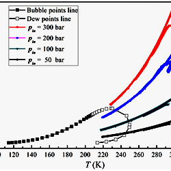 Phase envelope and pressure–temperature relationships with various ...