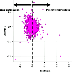Loadings plot of two principal components from PLS-DA representing ...