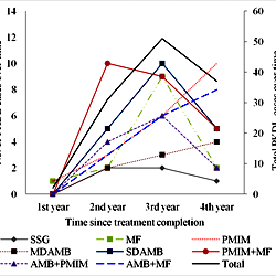 Trend of PKDL case development by treatment regimen.