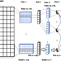The WHD-CNN classification model using concatenated heterogeneous data.