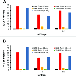 Percentage (%) of CSF samples positive for trypanosome DNA by RIME and ...