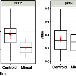 Alignment error for PASTA using the centroid and the mincut decompositions.