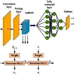 Structure diagram of CNN-IndRNN model.