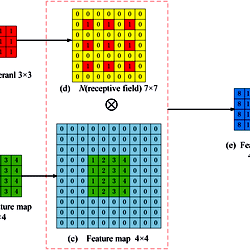 Illustration of the dilated convolution module.