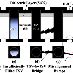 Various TSV defects.