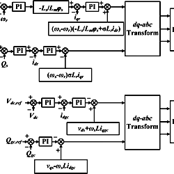 Control block diagram of the DFIG converters.