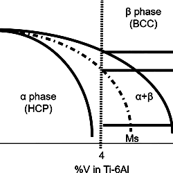 Pseudo-binary Phase Diagram For Ti-6al-4v A Pseudo Binary Ph